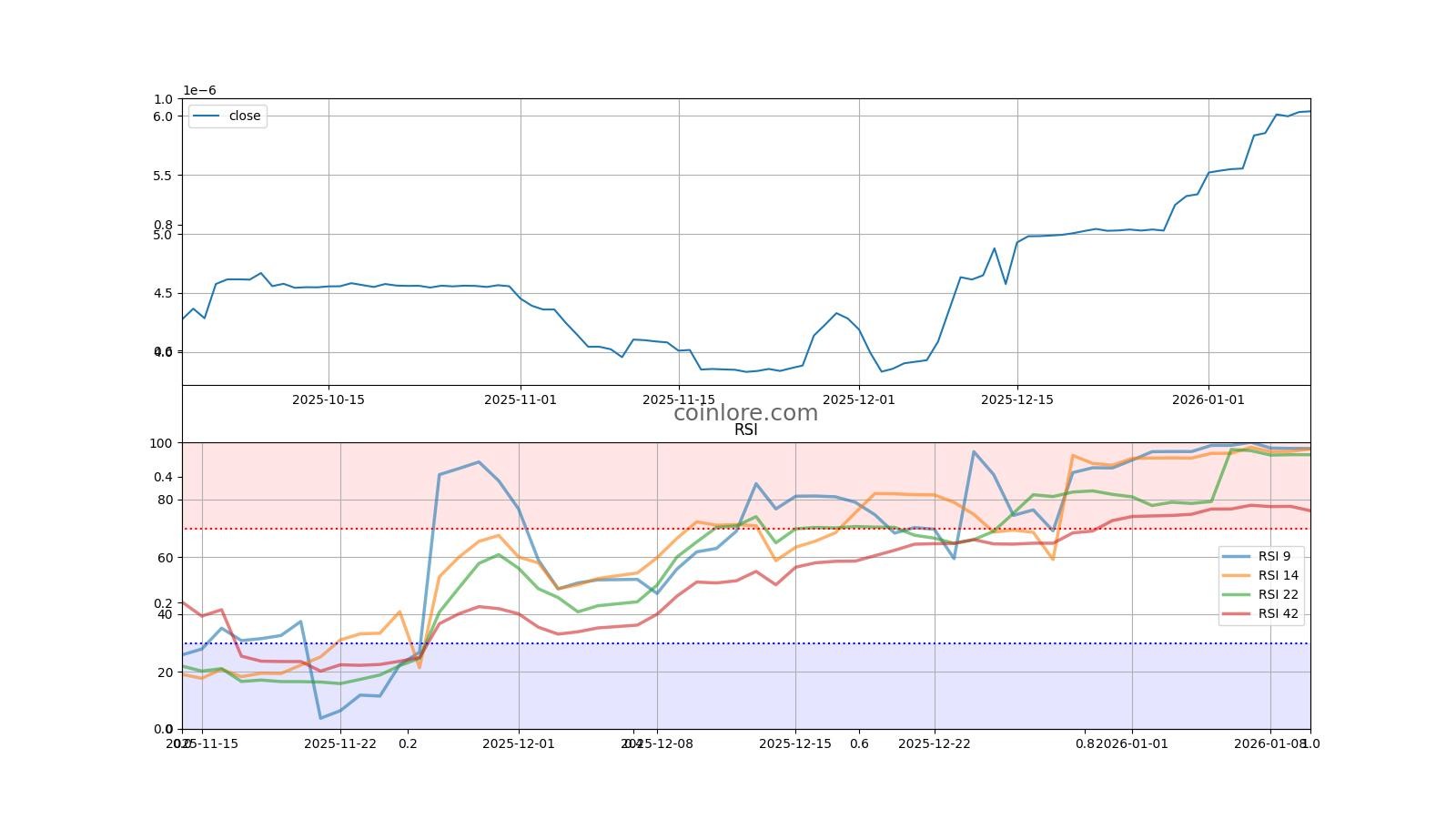 Hiblocks RSI indicator