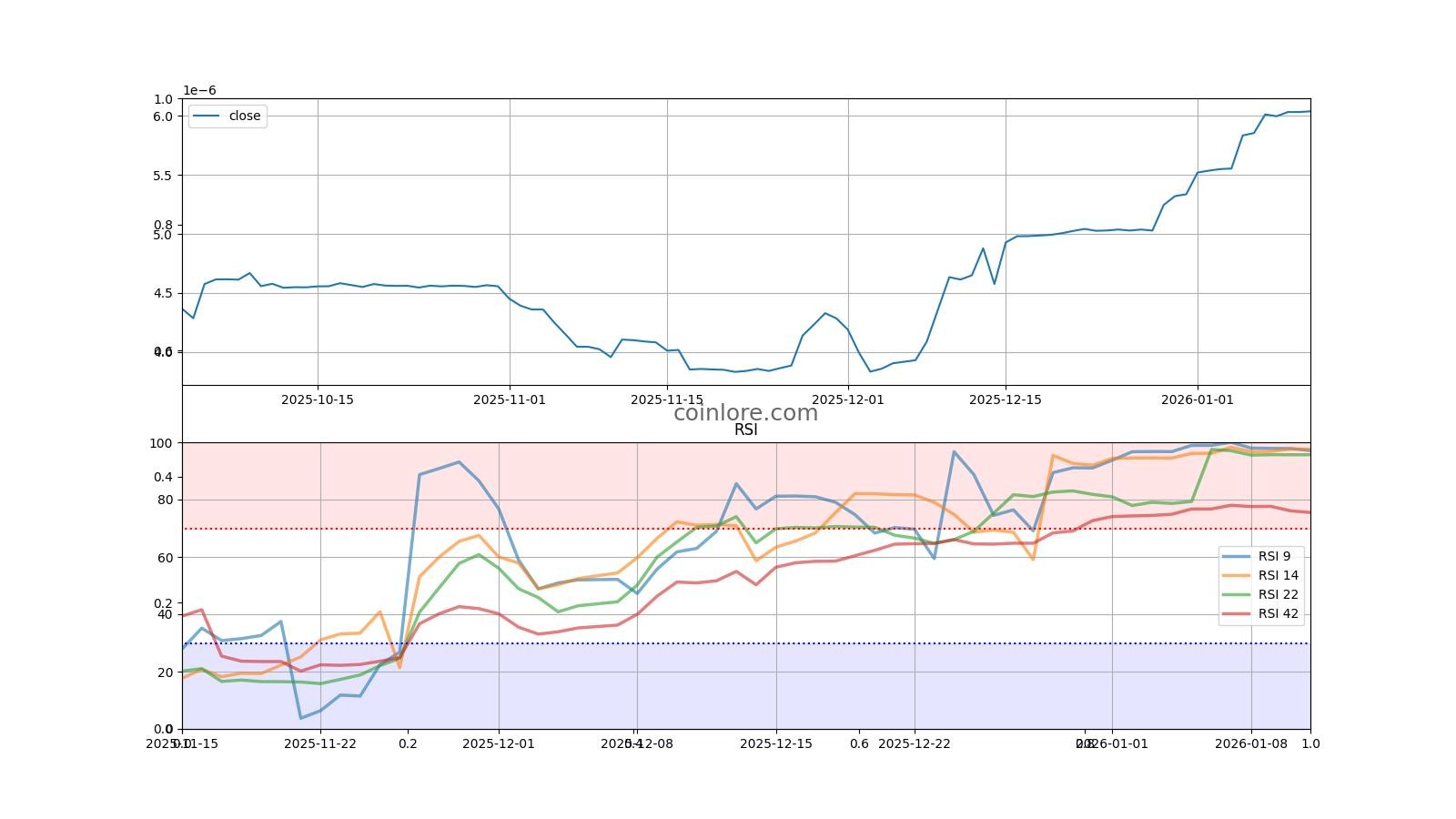 Hiblocks RSI indicator