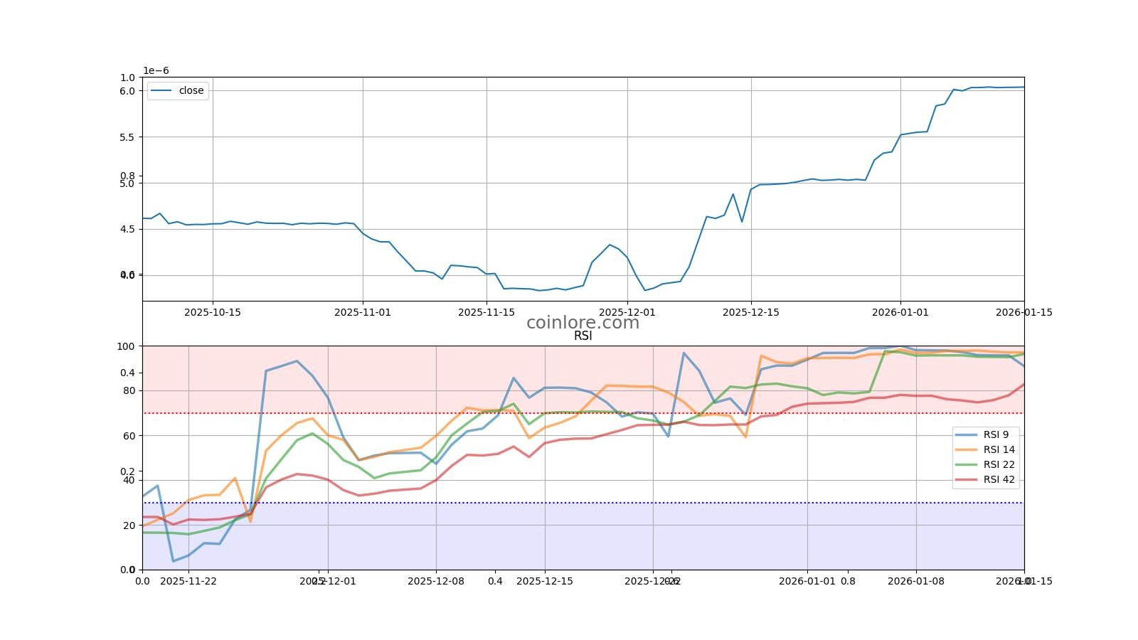 Hiblocks RSI indicator