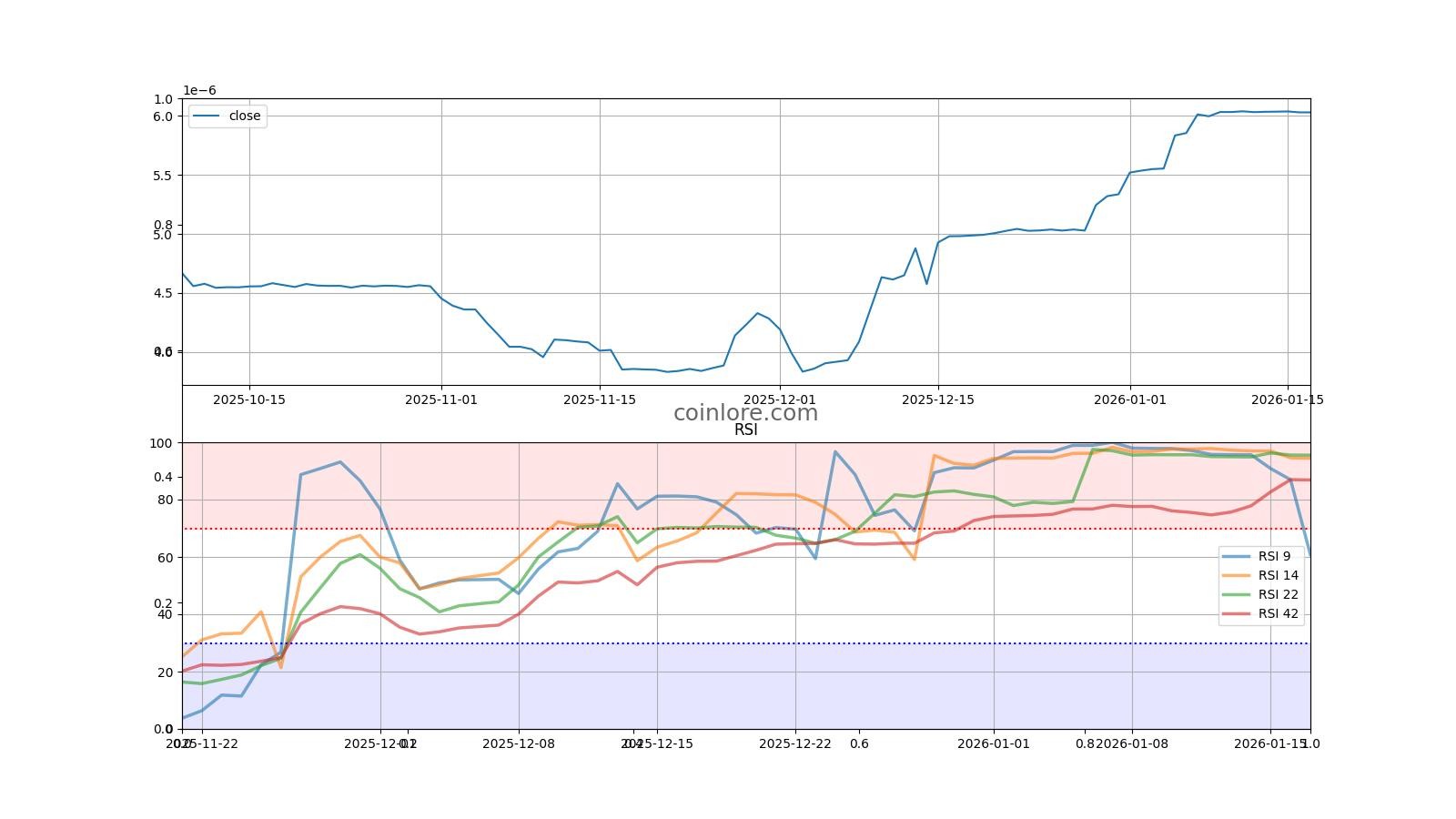 Hiblocks RSI indicator