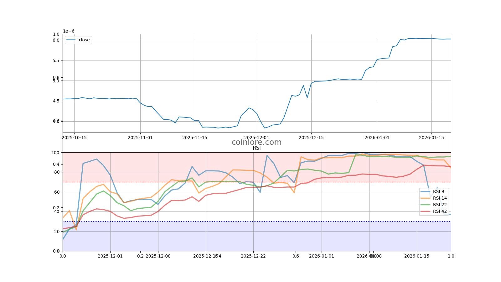 Hiblocks RSI indicator