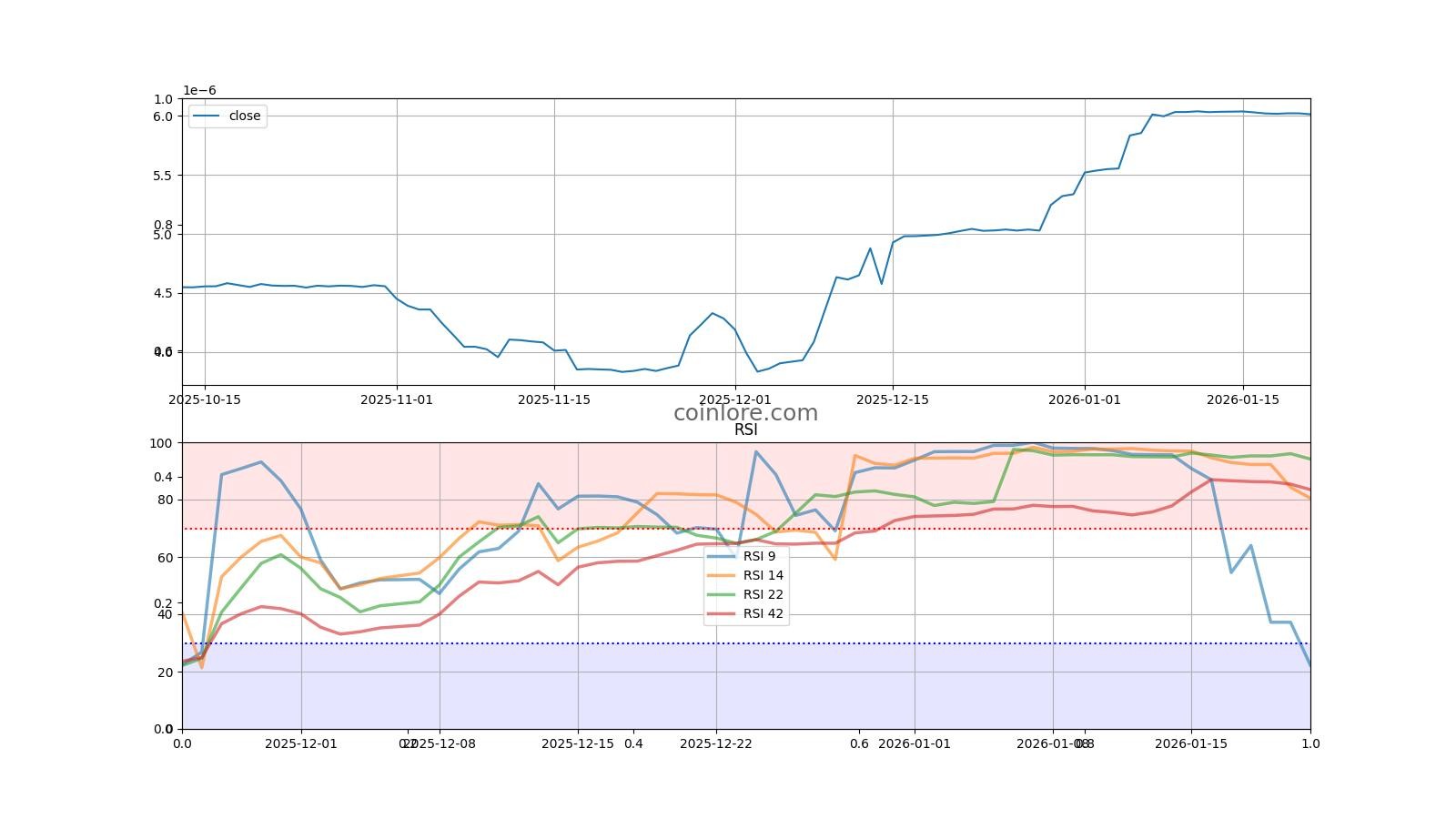Hiblocks RSI indicator