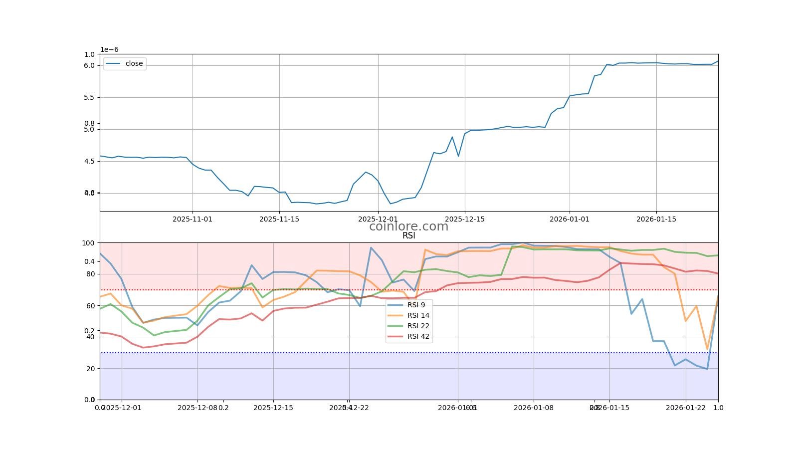 Hiblocks RSI indicator