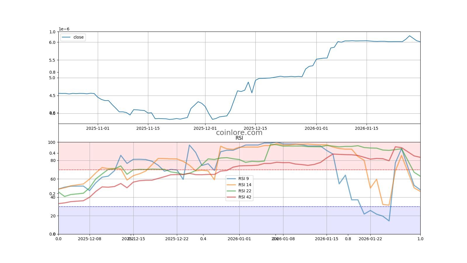 Hiblocks RSI indicator