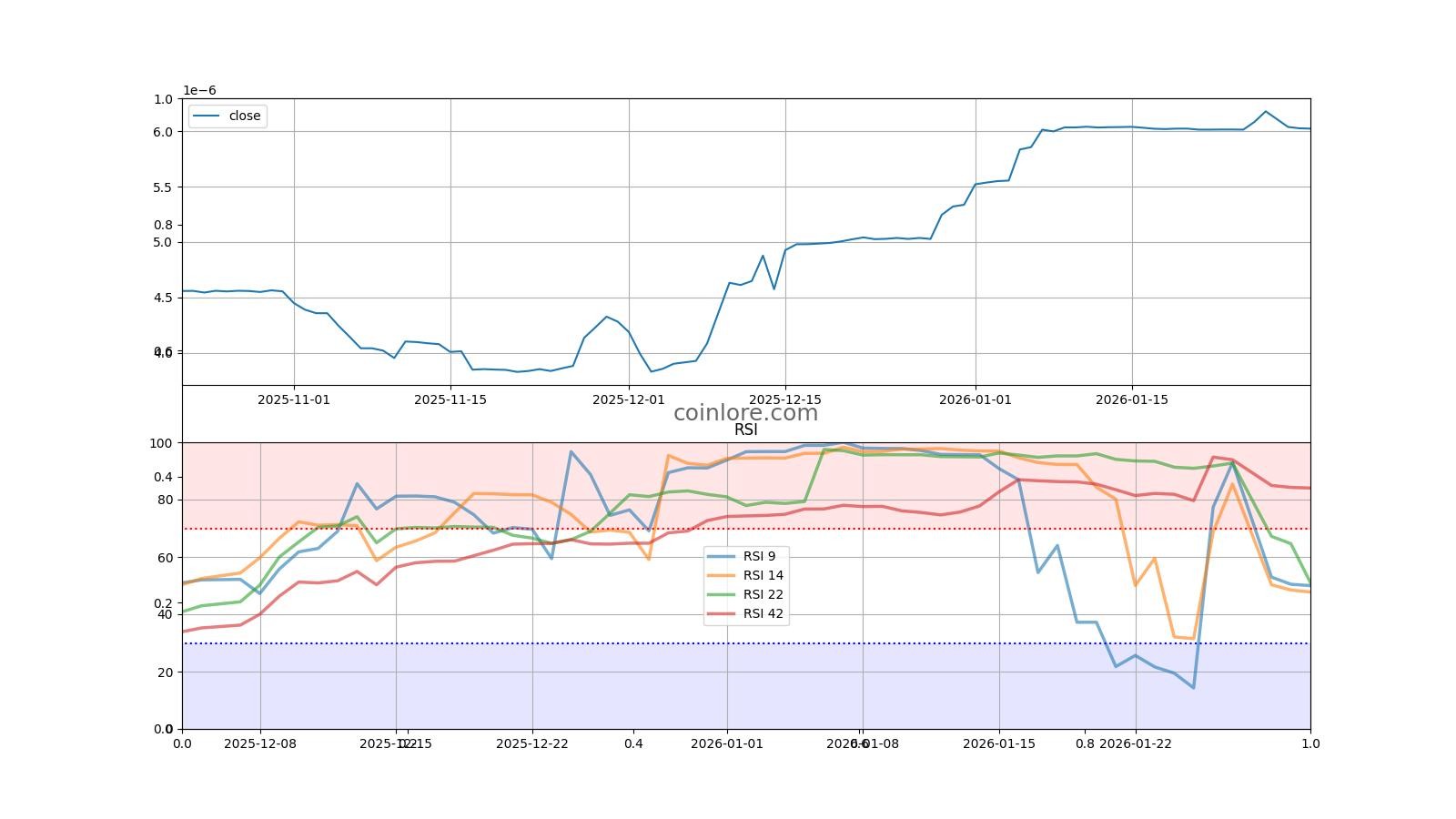 Hiblocks RSI indicator