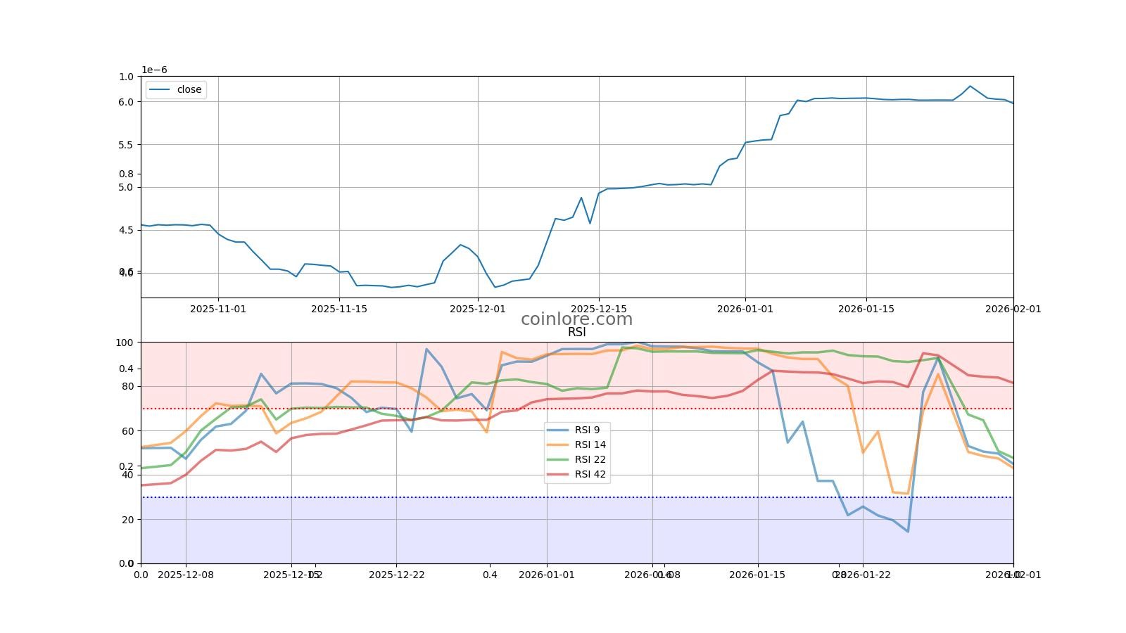Hiblocks RSI indicator