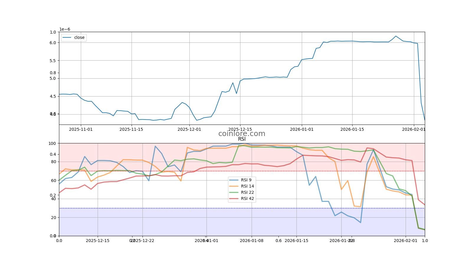 Hiblocks RSI indicator
