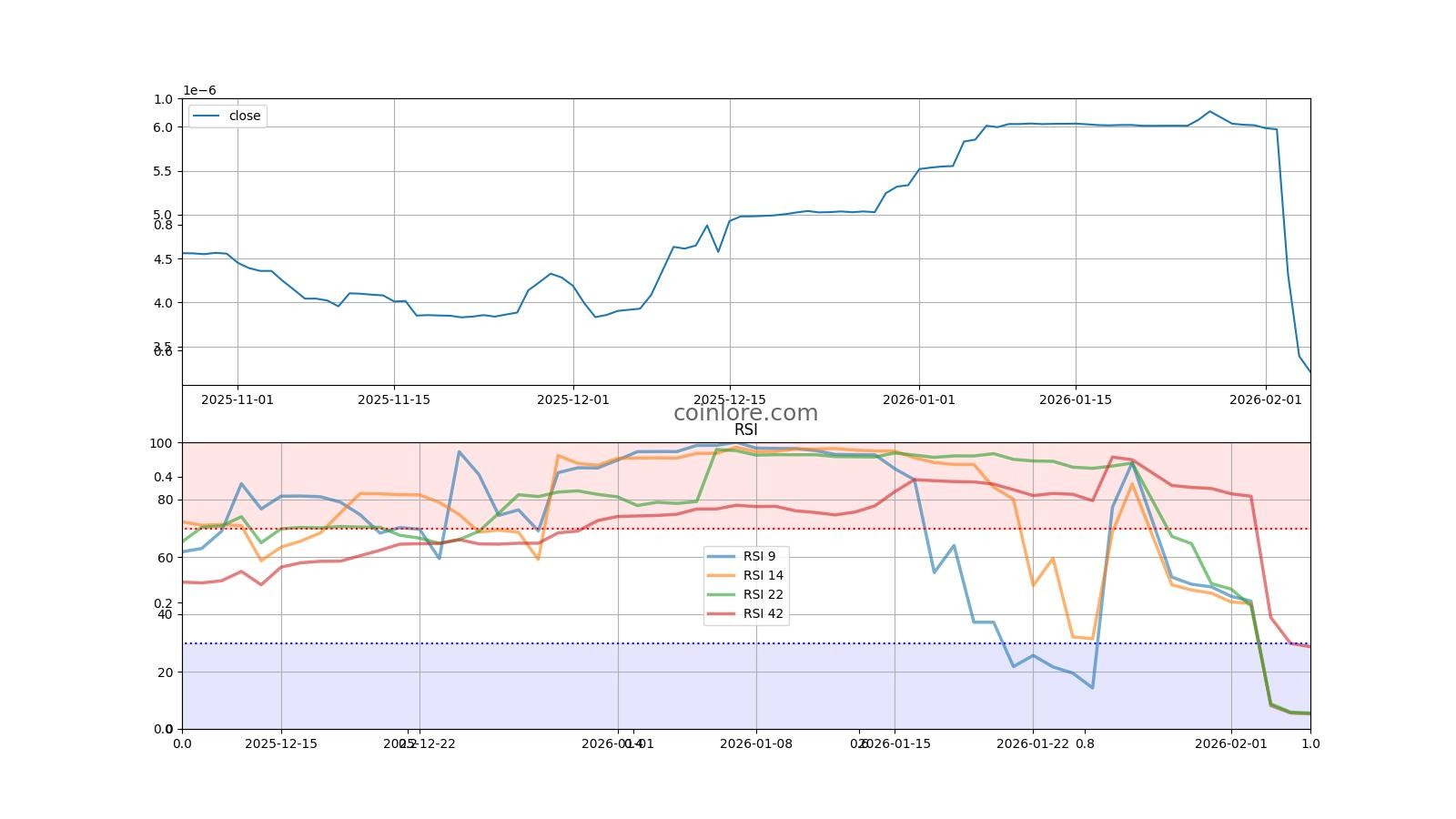 Hiblocks RSI indicator