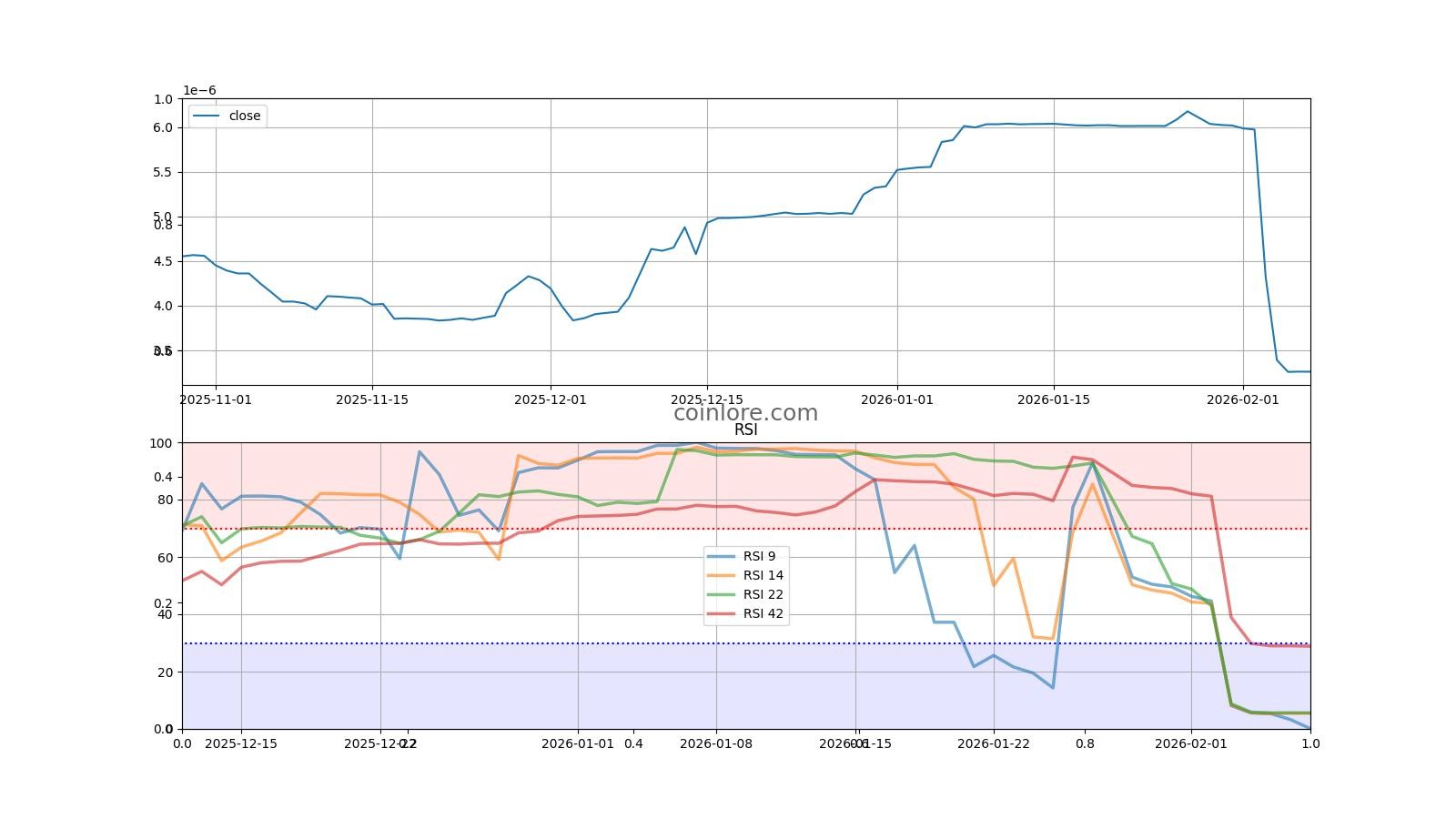 Hiblocks RSI indicator