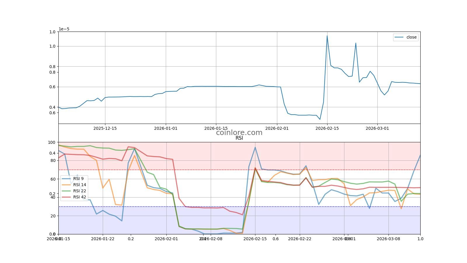 Hiblocks RSI indicator