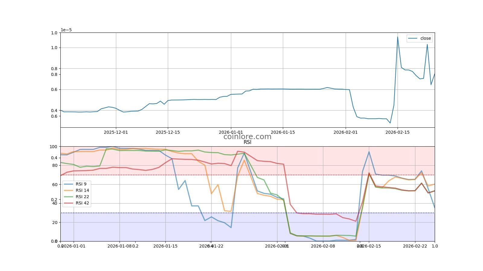 Hiblocks RSI indicator