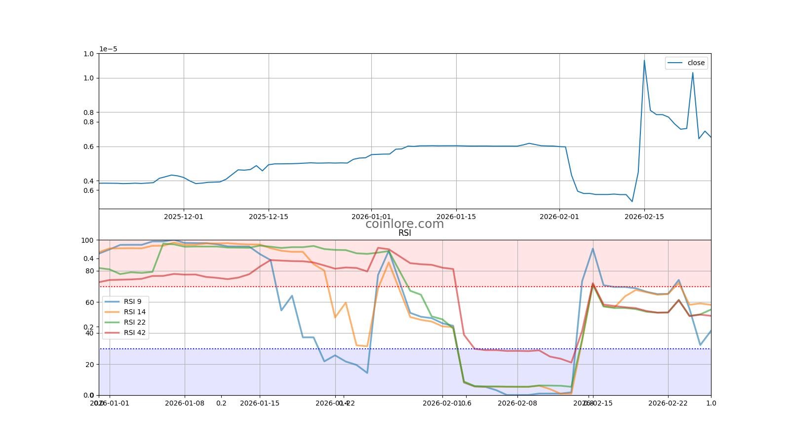 Hiblocks RSI indicator