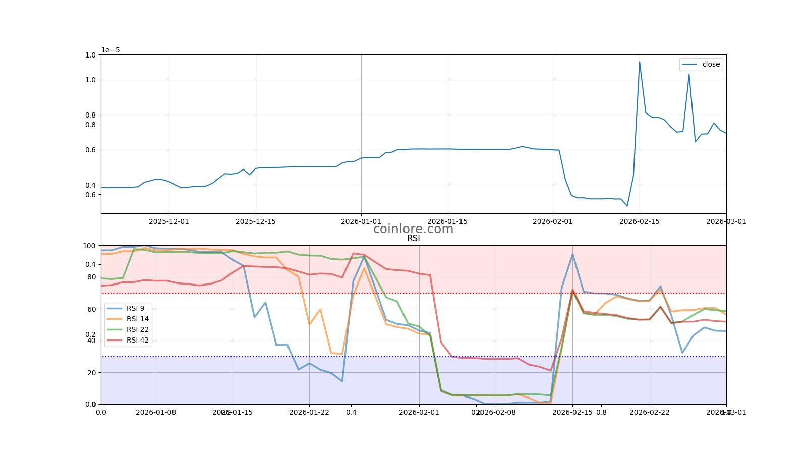 Hiblocks RSI indicator
