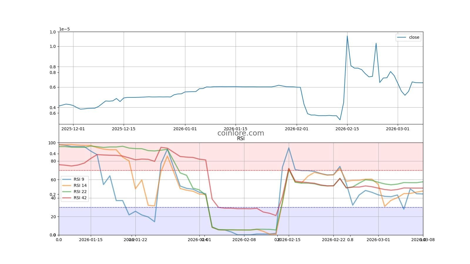 Hiblocks RSI indicator