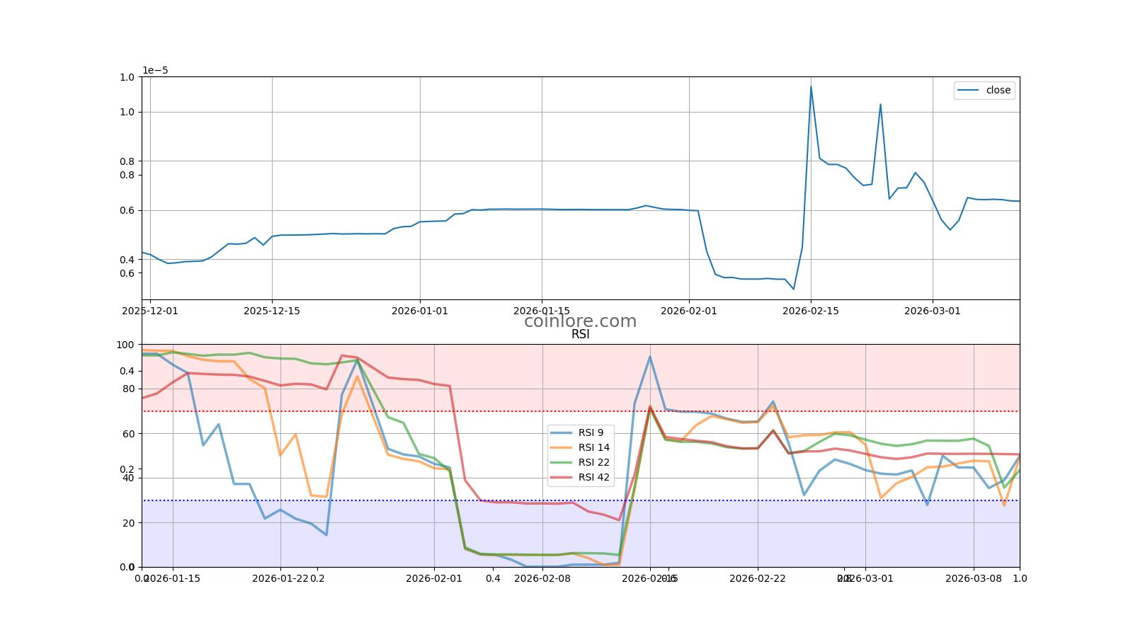 Hiblocks RSI indicator