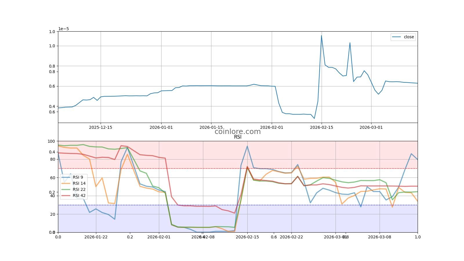 Hiblocks RSI indicator