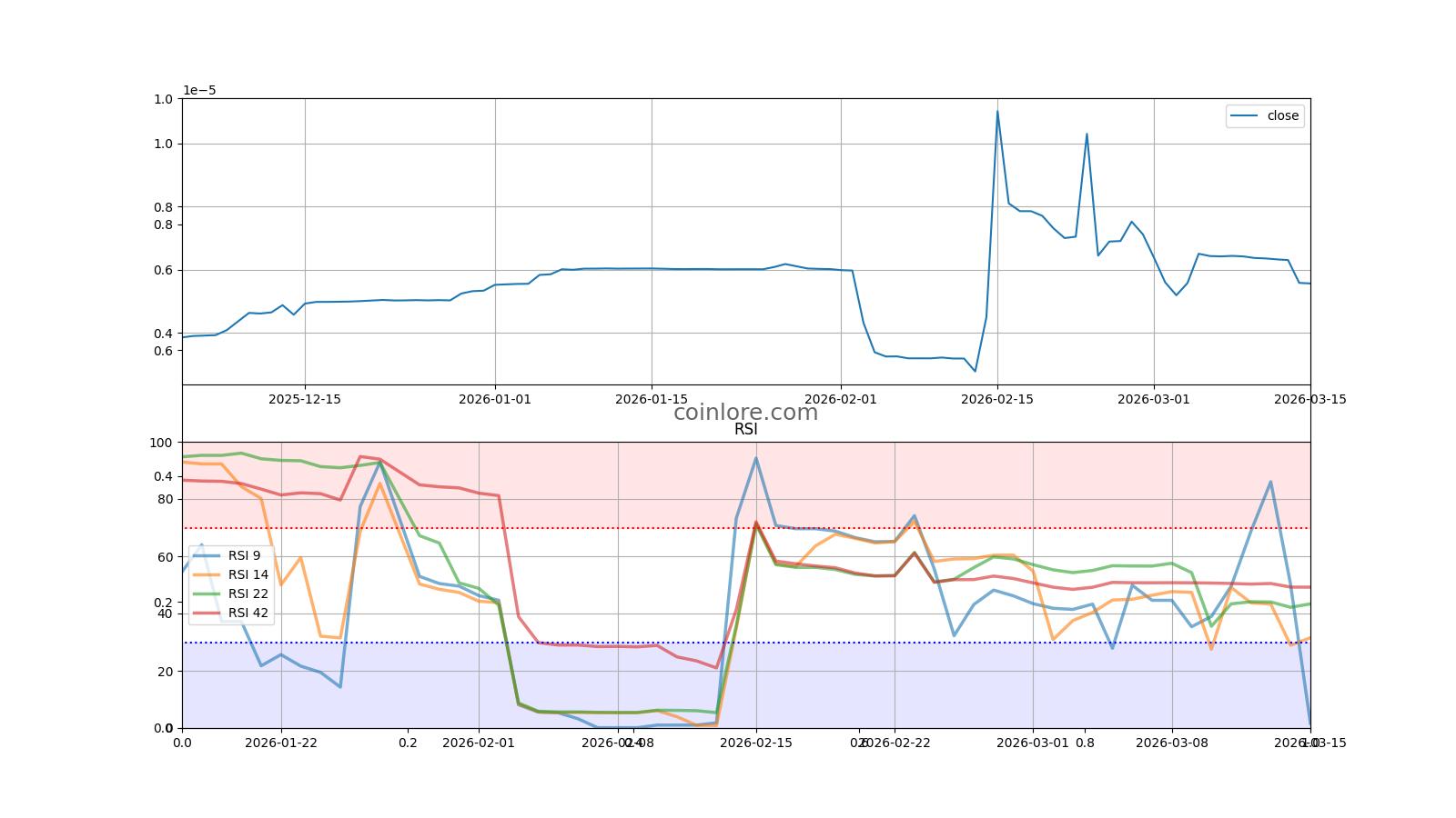 Hiblocks RSI indicator
