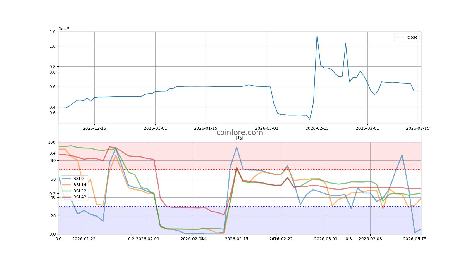 Hiblocks RSI indicator
