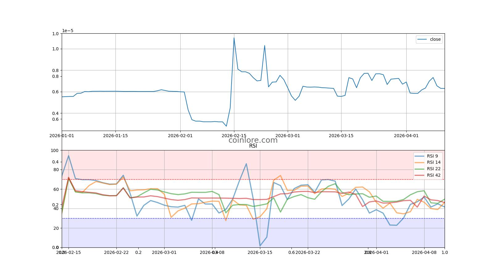 Hiblocks RSI indicator