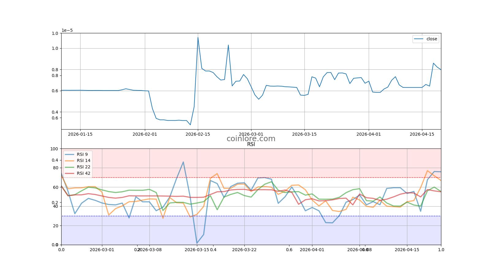 Hiblocks RSI indicator