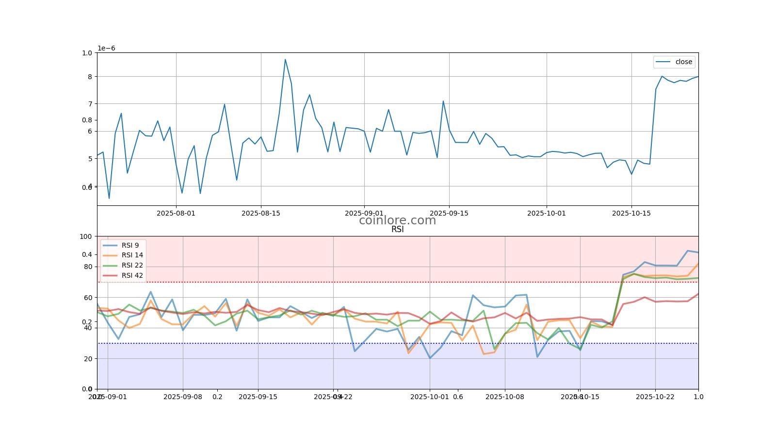 HiCoin RSI indicator