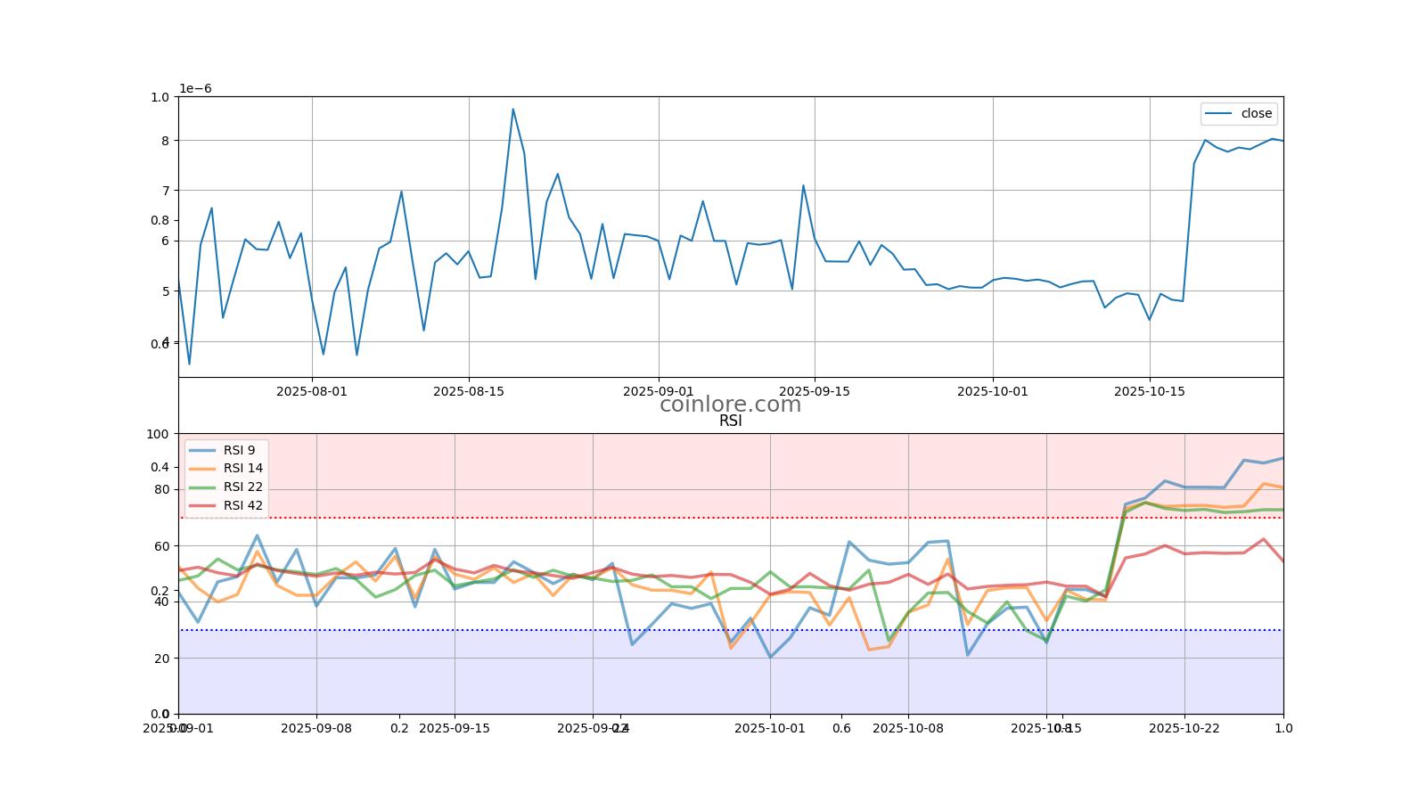 HiCoin RSI indicator
