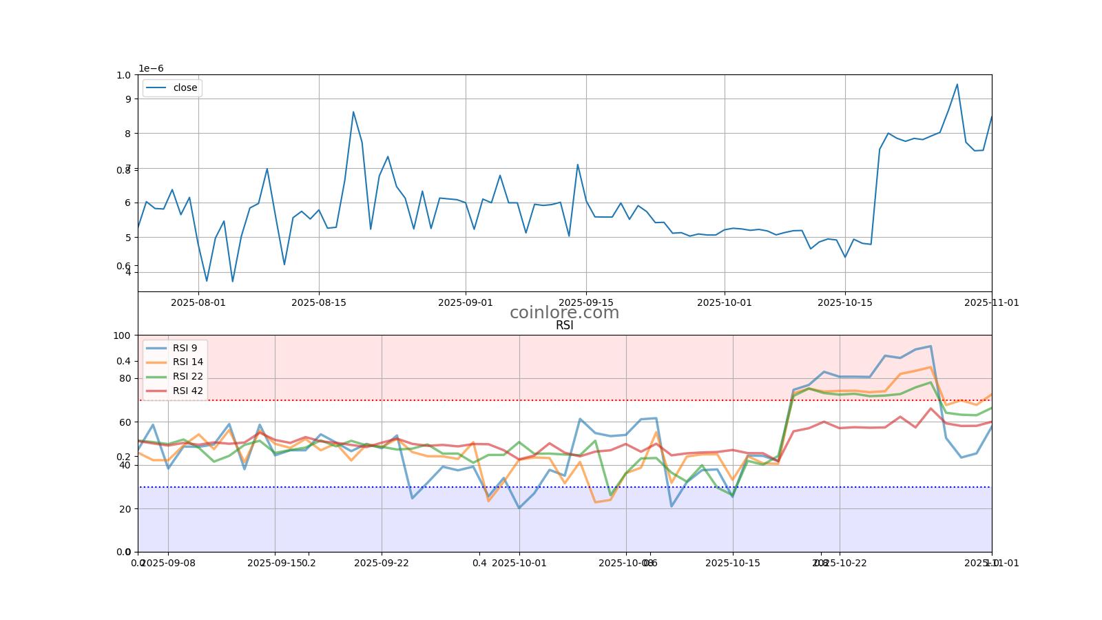 HiCoin RSI indicator
