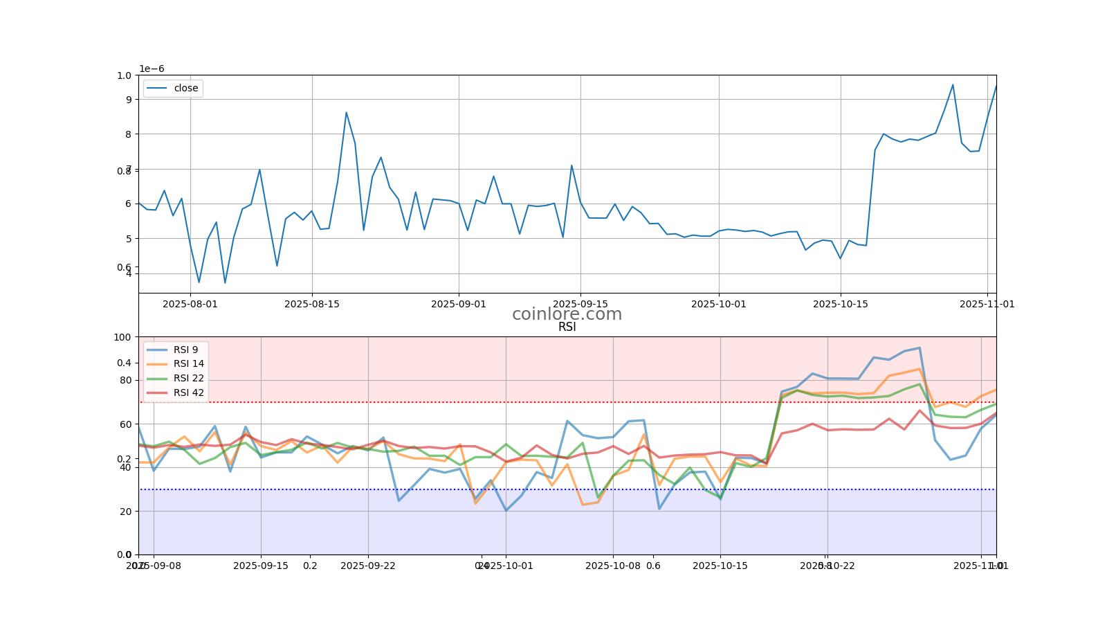 HiCoin RSI indicator