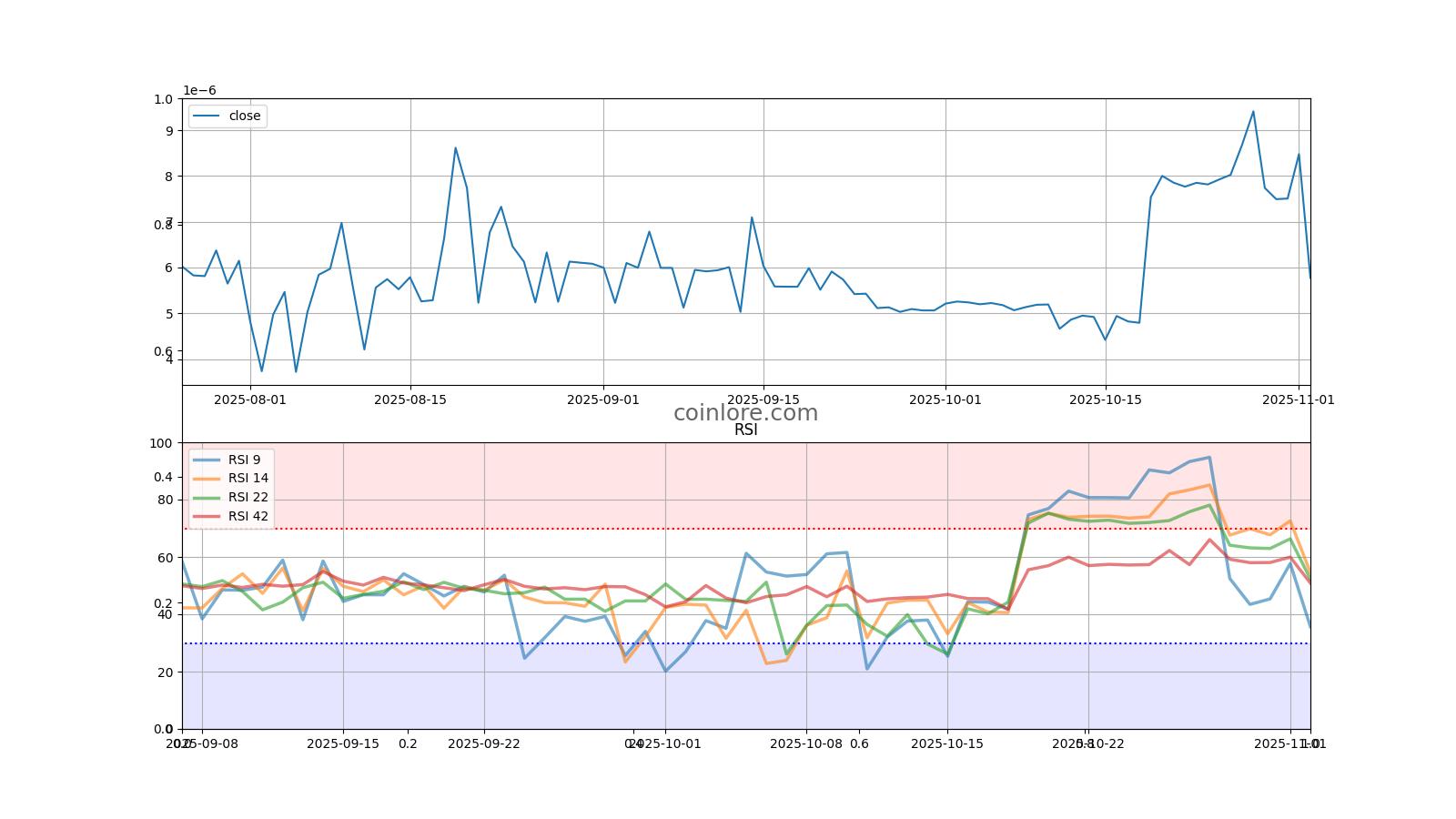 HiCoin RSI indicator