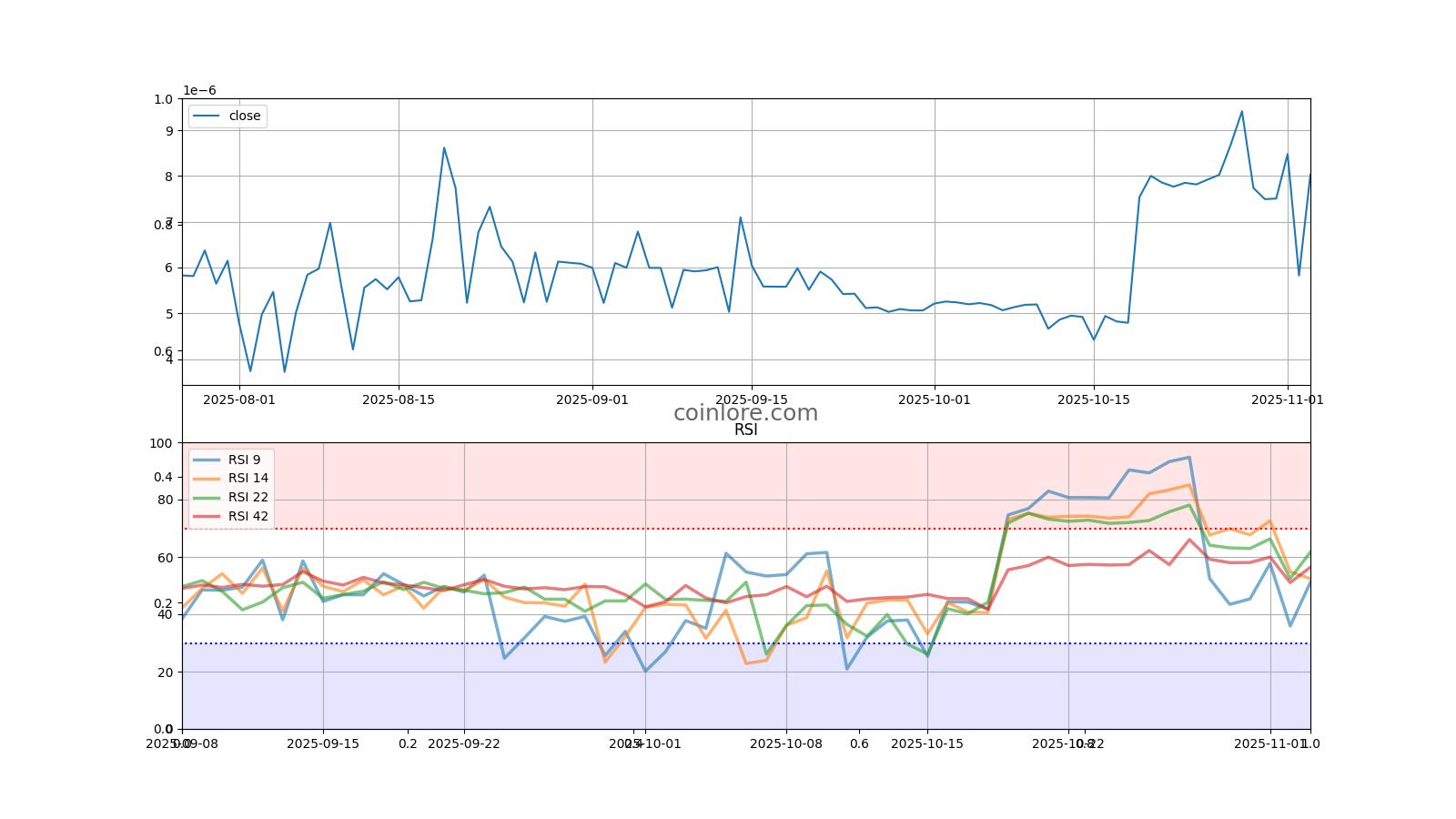 HiCoin RSI indicator