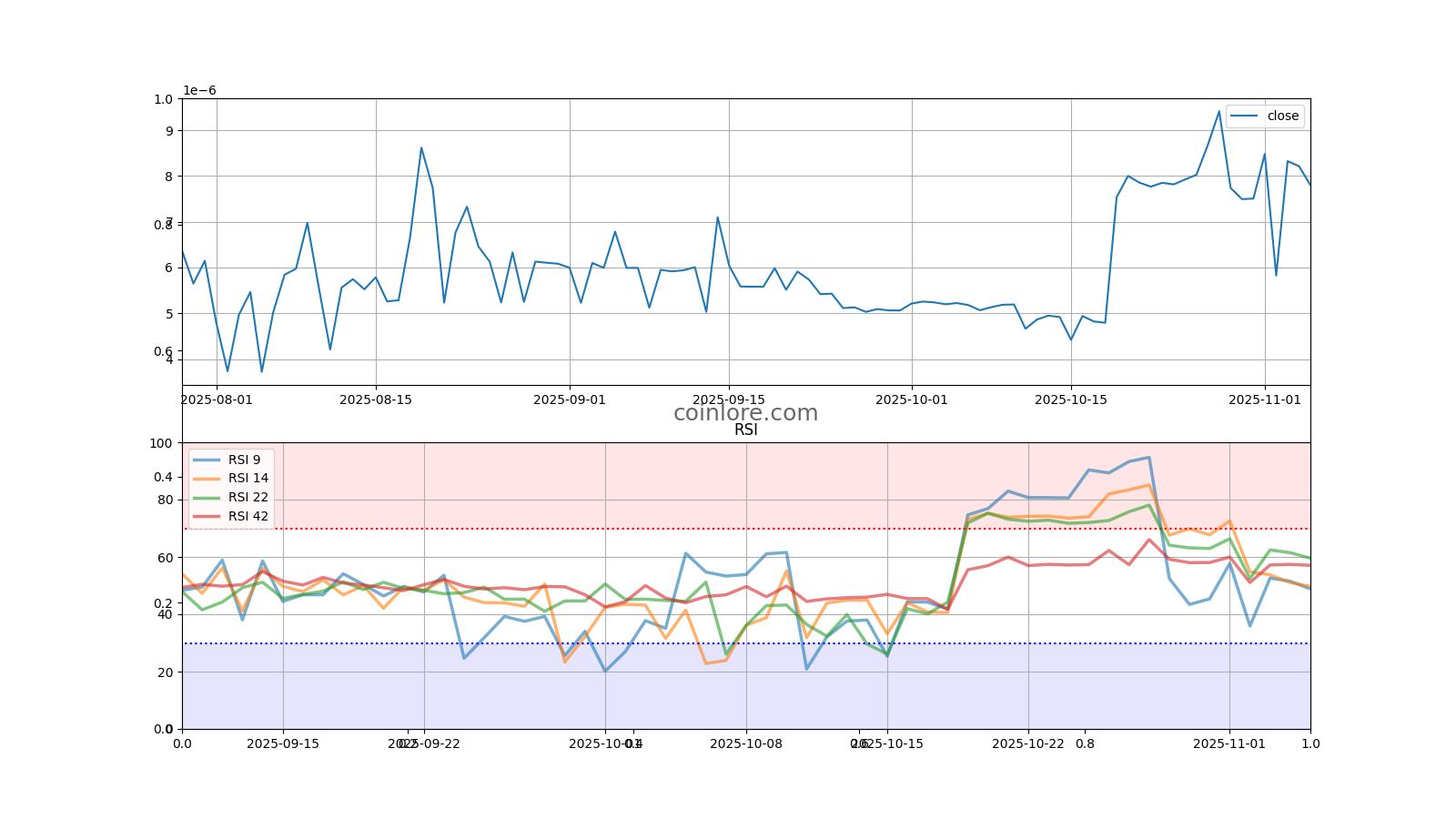 HiCoin RSI indicator
