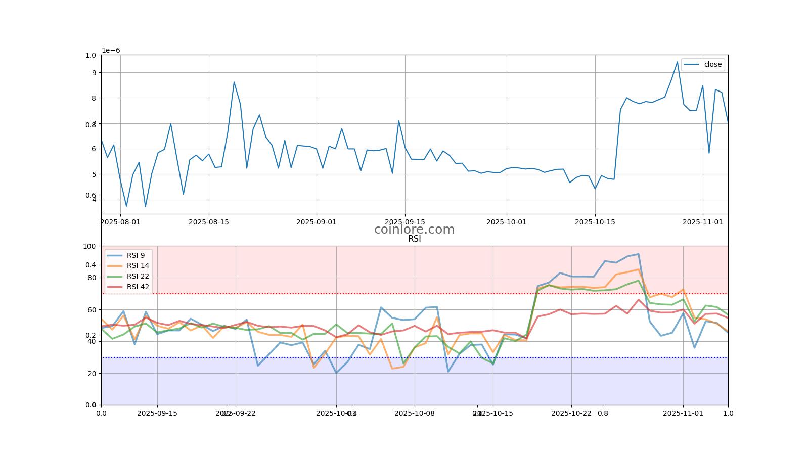 HiCoin RSI indicator
