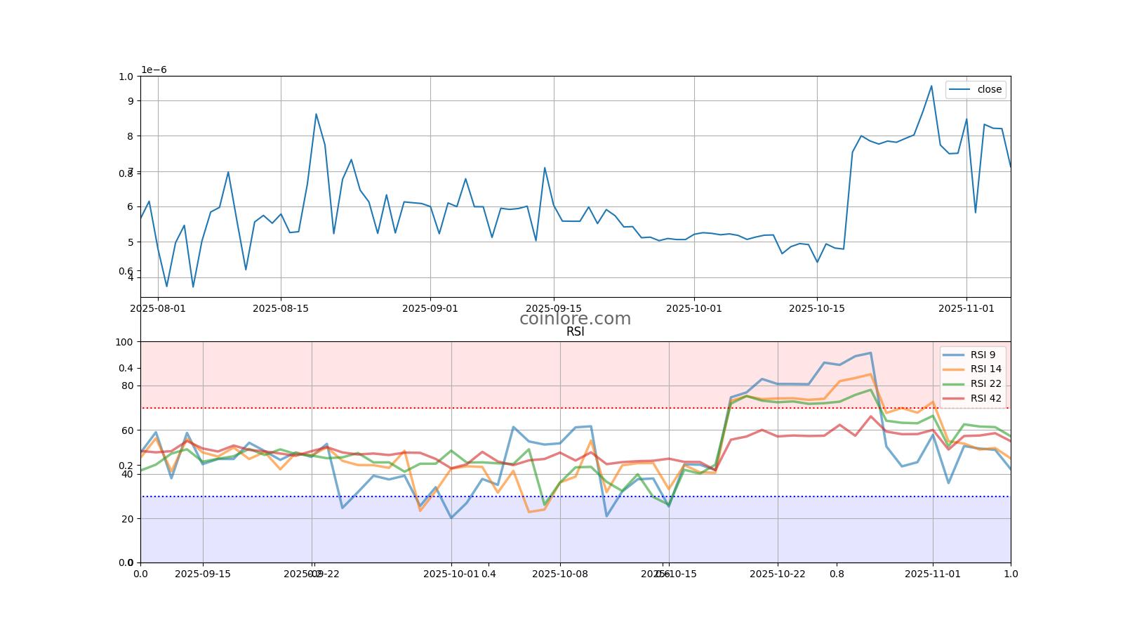 HiCoin RSI indicator
