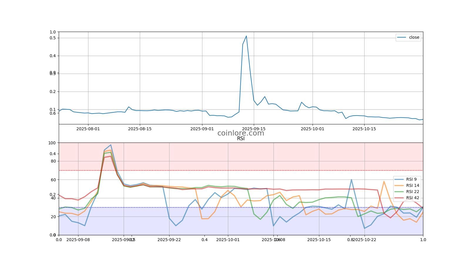 Hifi Finance RSI indicator