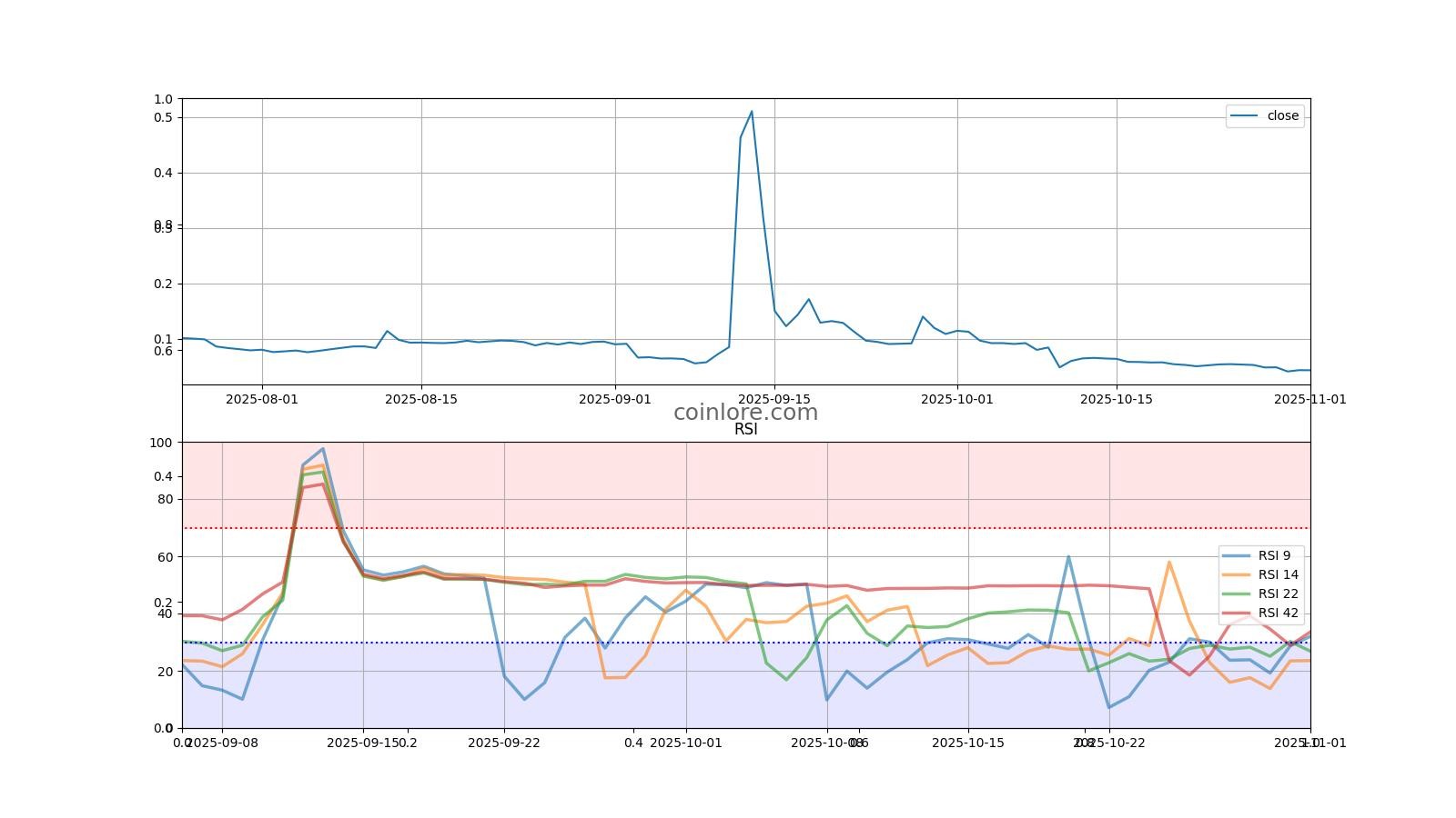 Hifi Finance RSI indicator