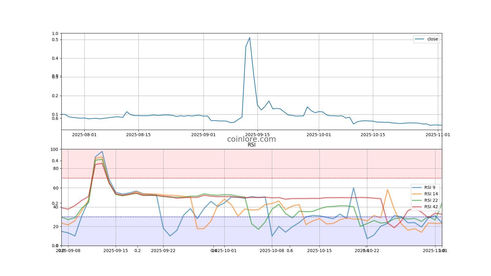 Hifi Finance RSI indicator