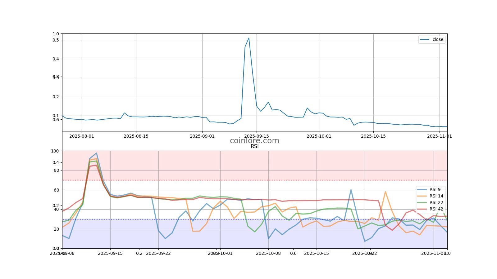 Hifi Finance RSI indicator