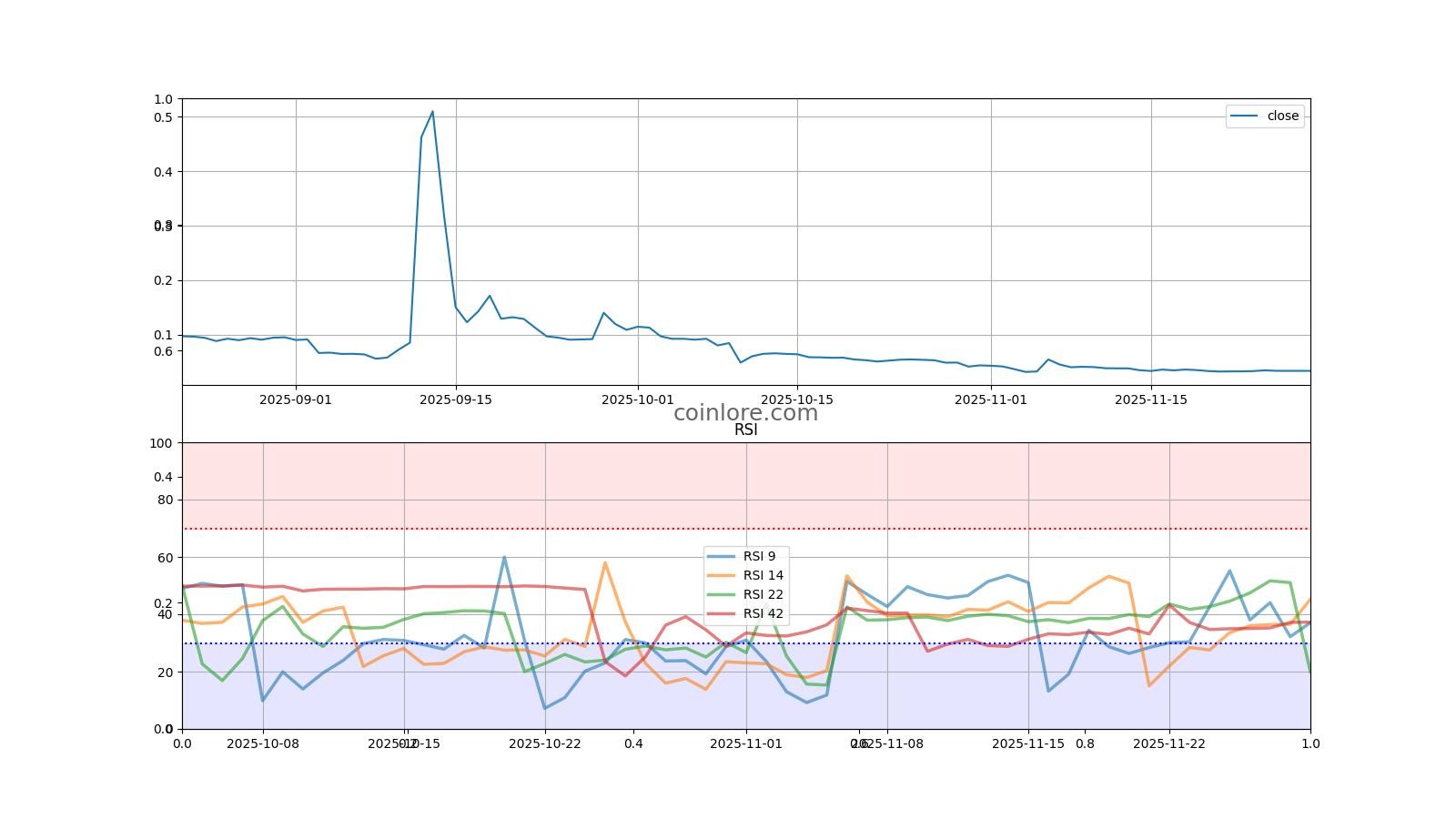 Hifi Finance RSI indicator