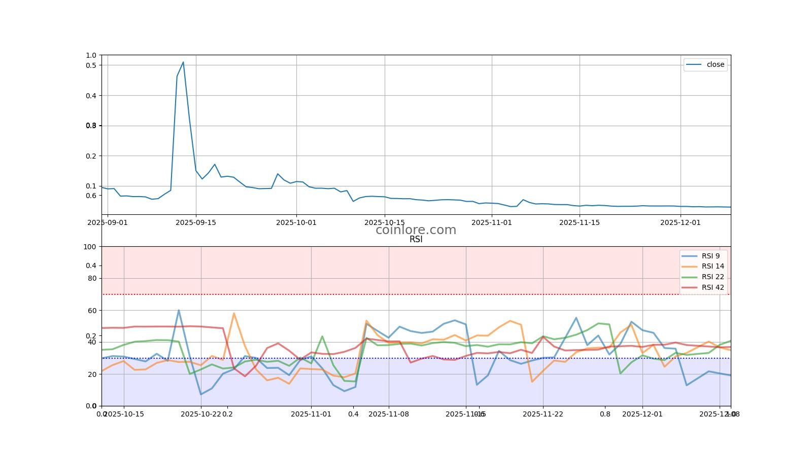 Hifi Finance RSI indicator