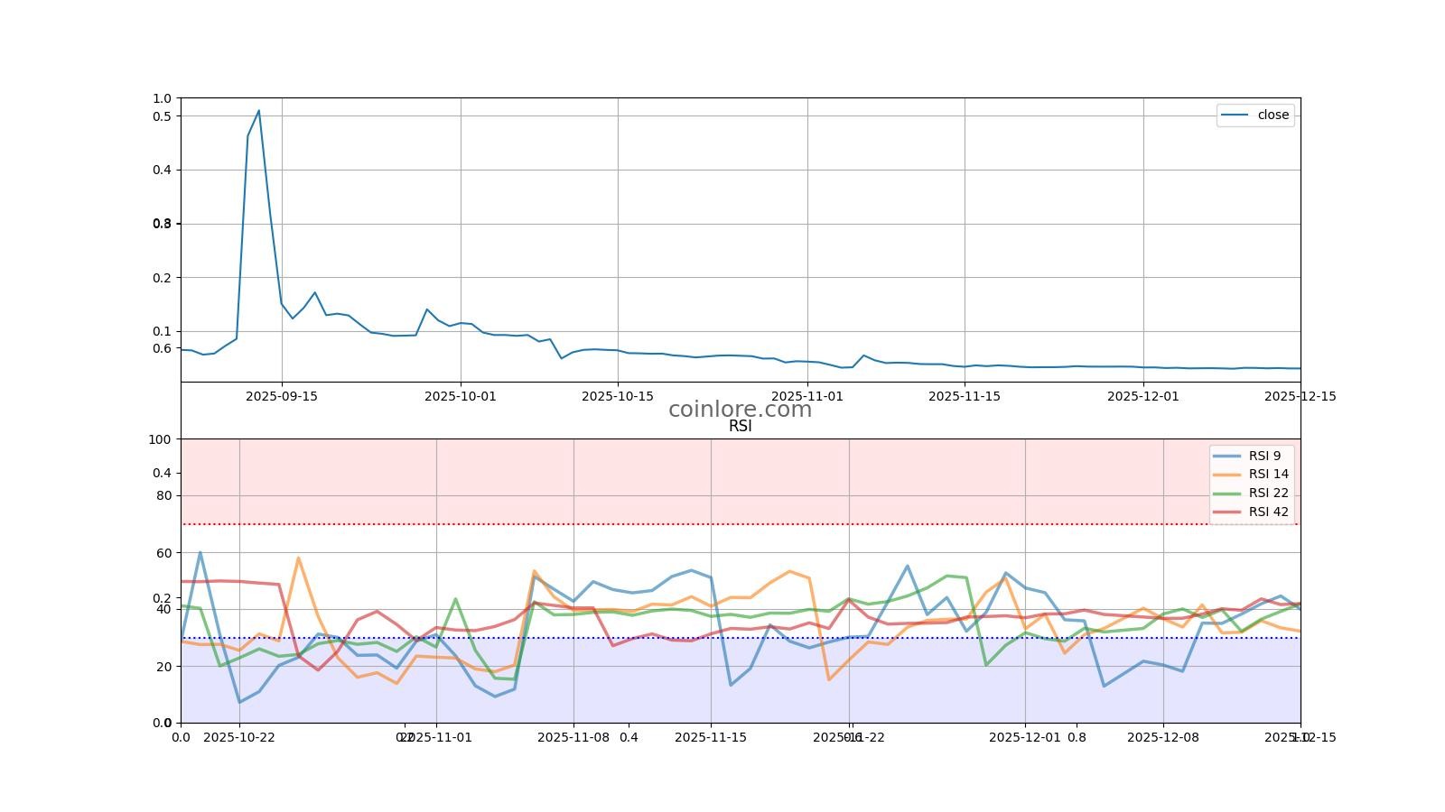 Hifi Finance RSI indicator