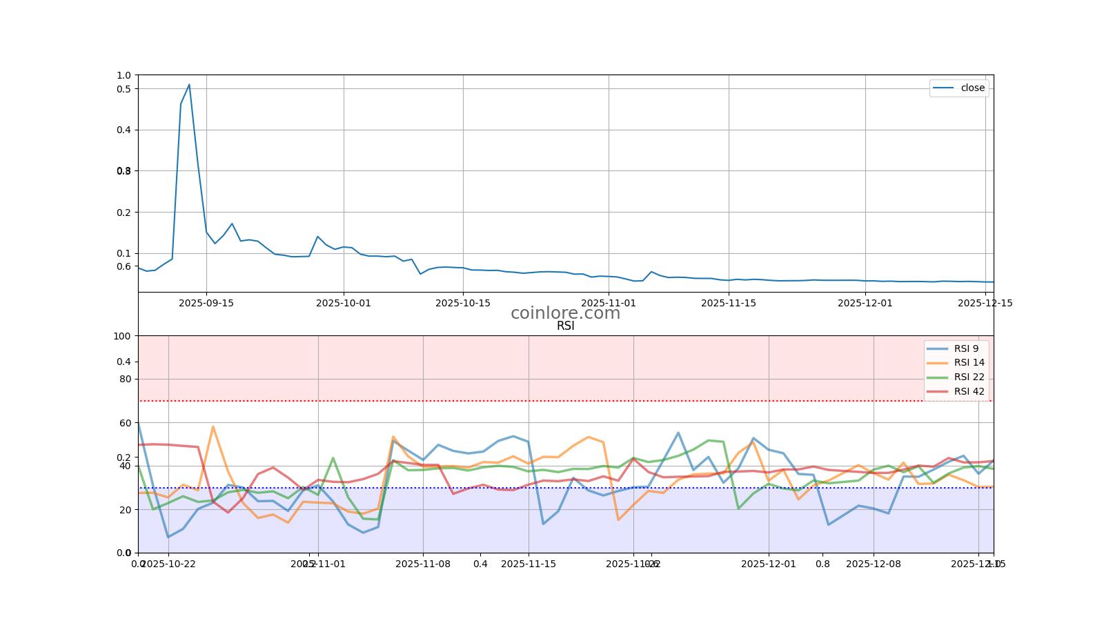 Hifi Finance RSI indicator