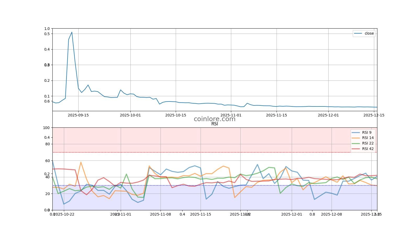 Hifi Finance RSI indicator