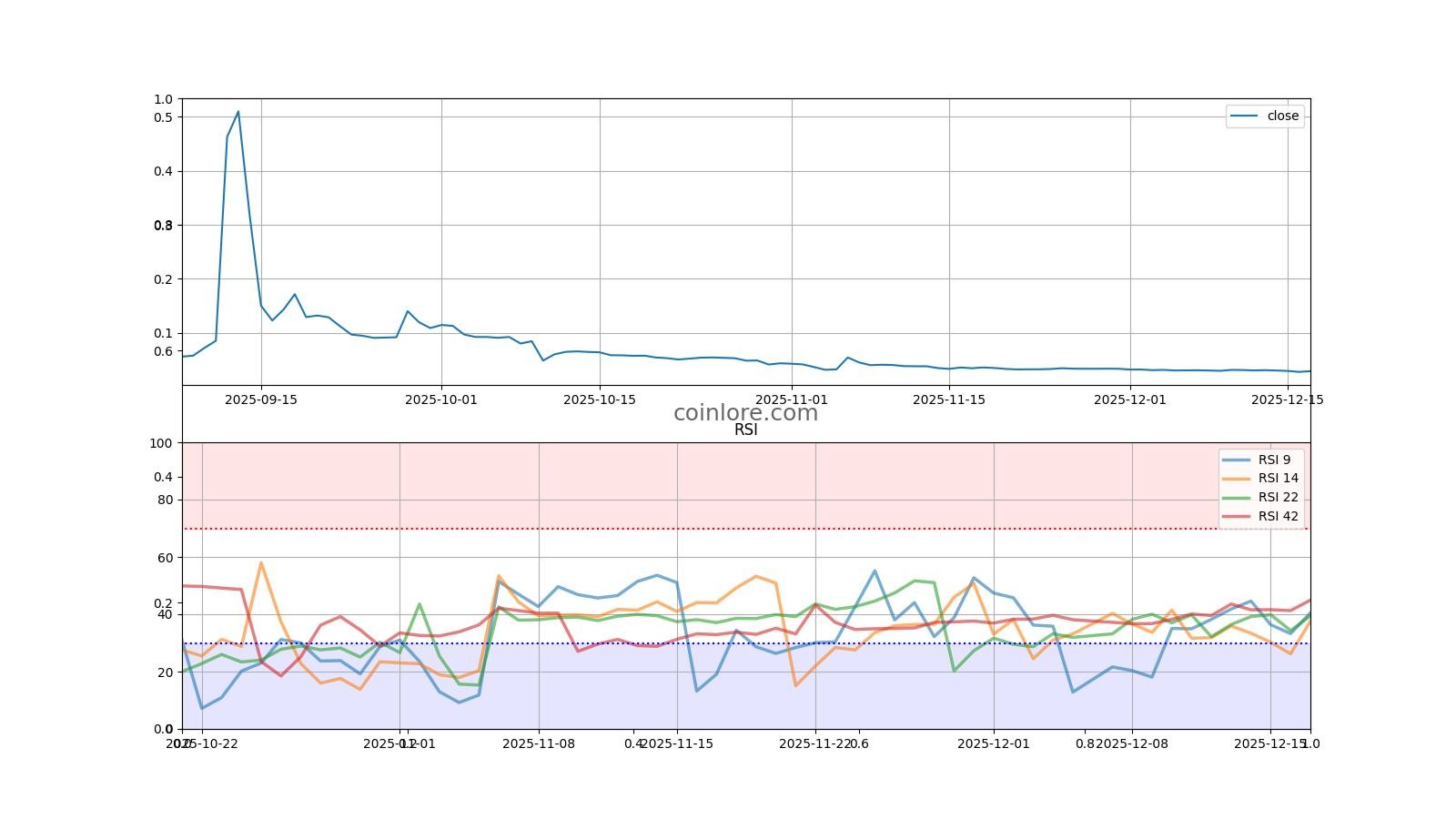 Hifi Finance RSI indicator