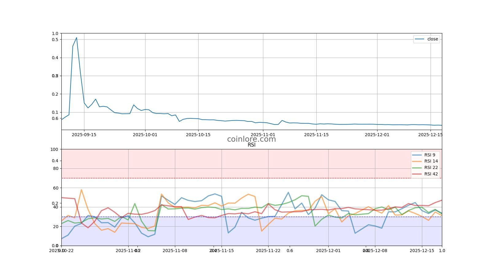 Hifi Finance RSI indicator