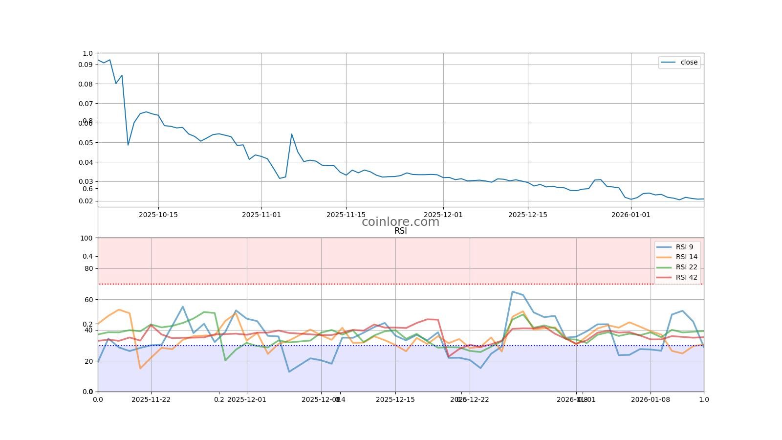 Hifi Finance RSI indicator