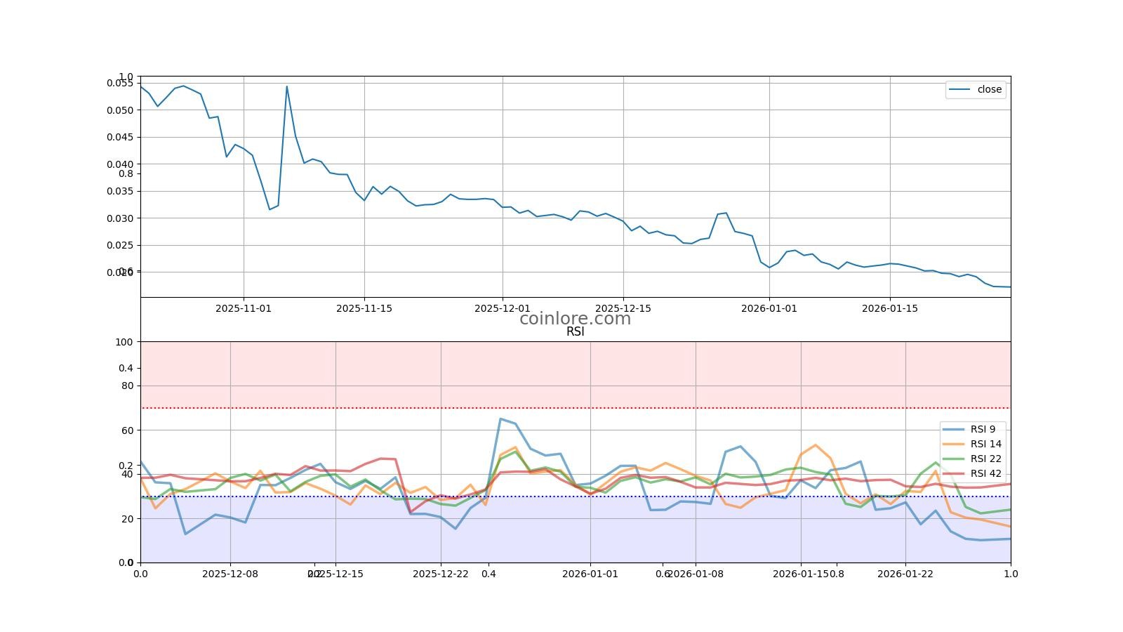 Hifi Finance RSI indicator