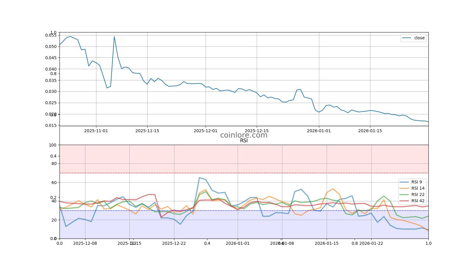 Hifi Finance RSI indicator