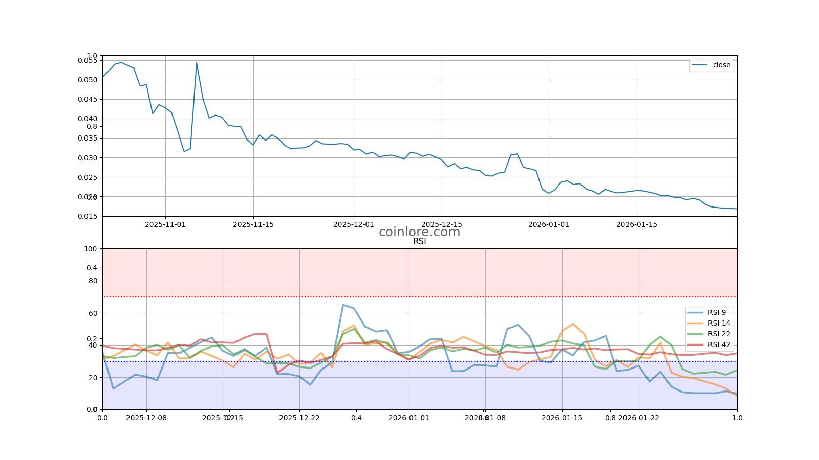 Hifi Finance RSI indicator