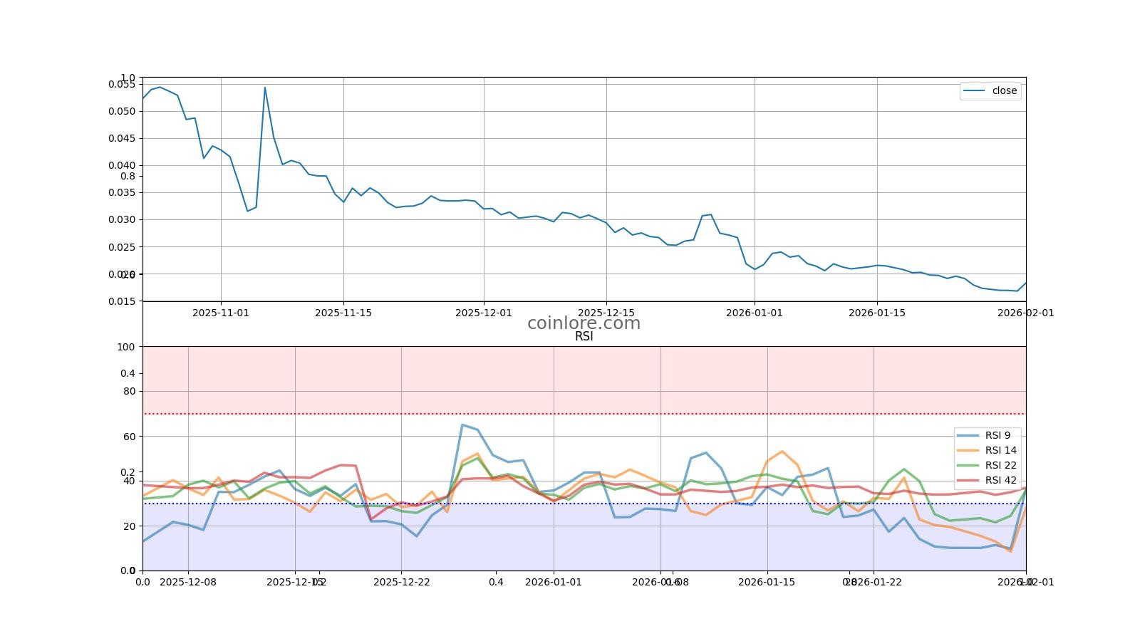 Hifi Finance RSI indicator