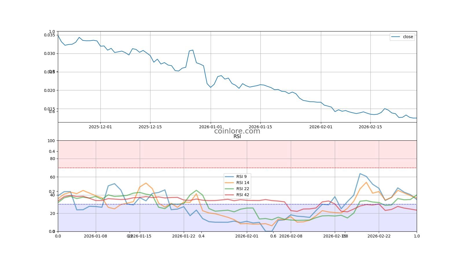 Hifi Finance RSI indicator